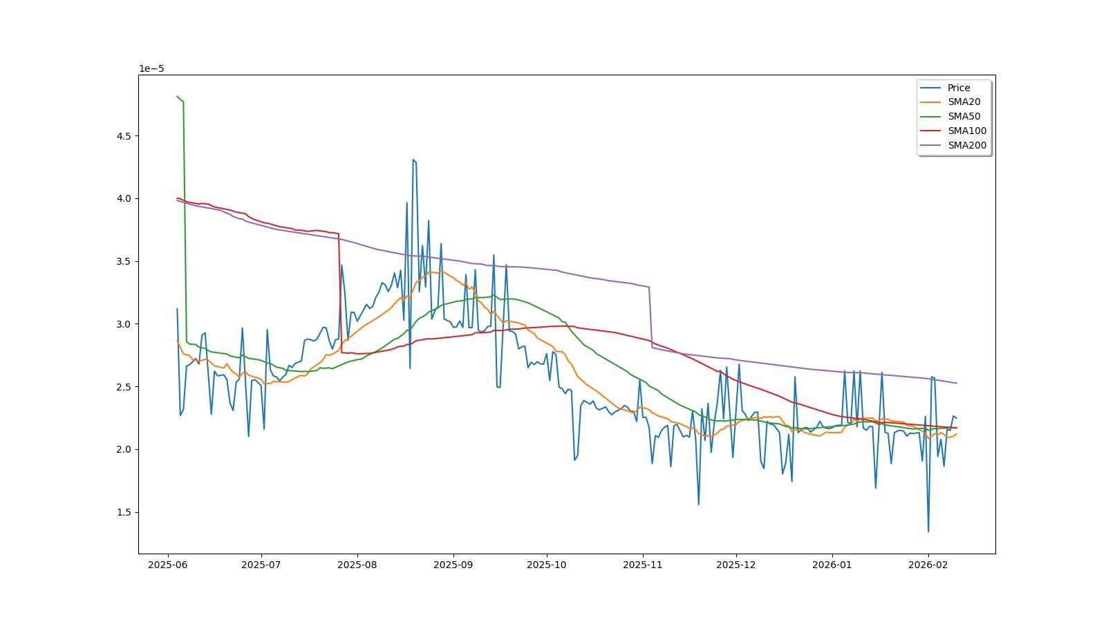 Onix Simple Moving Averages