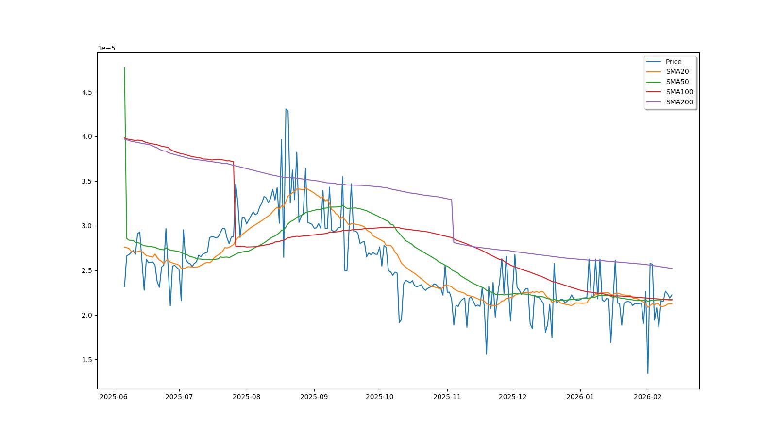 Onix Simple Moving Averages