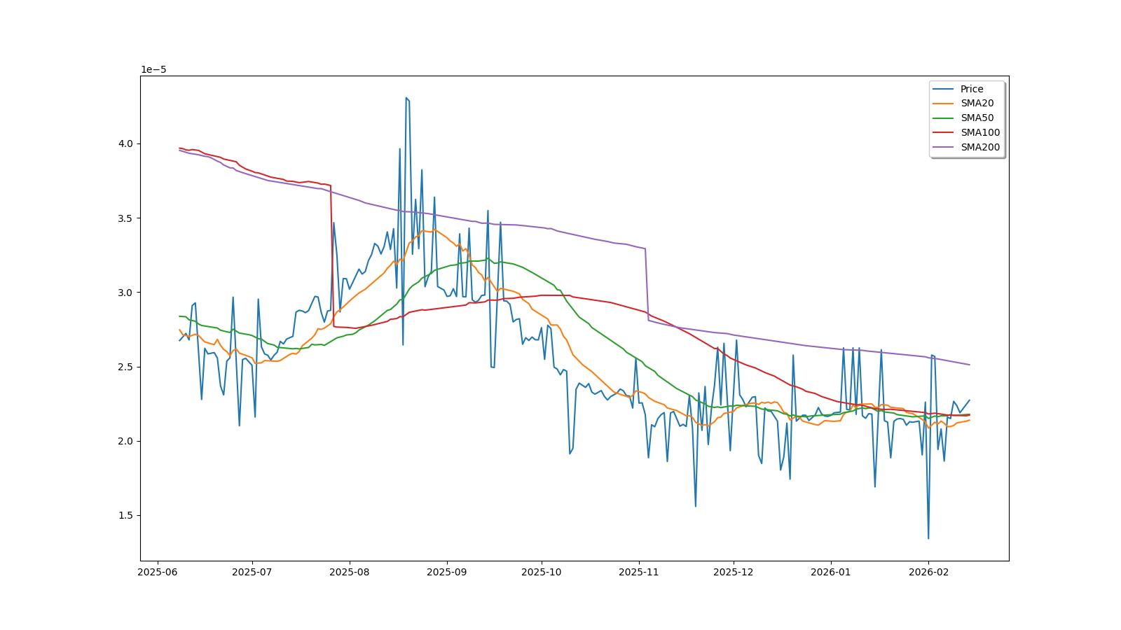 Onix Simple Moving Averages