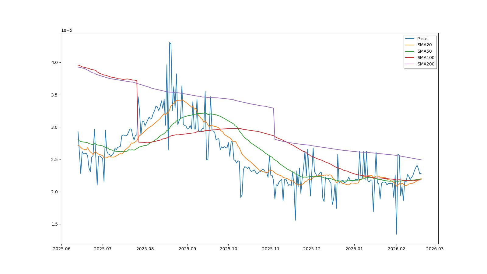 Onix Simple Moving Averages