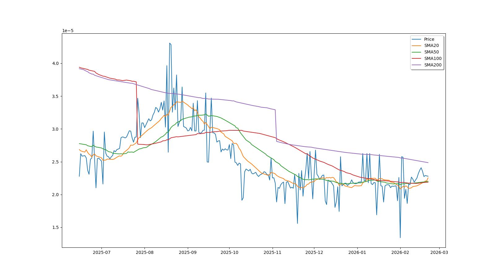 Onix Simple Moving Averages