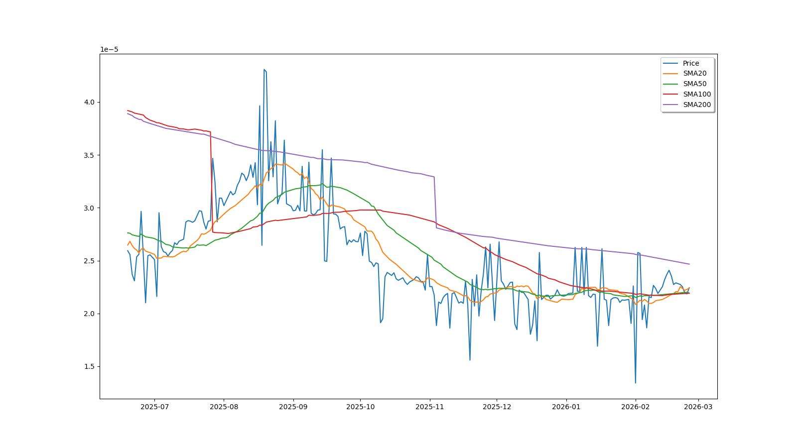 Onix Simple Moving Averages