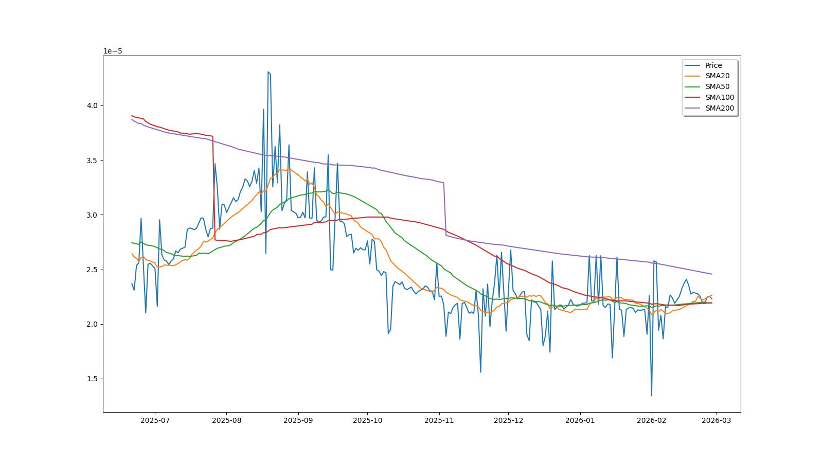Onix Simple Moving Averages
