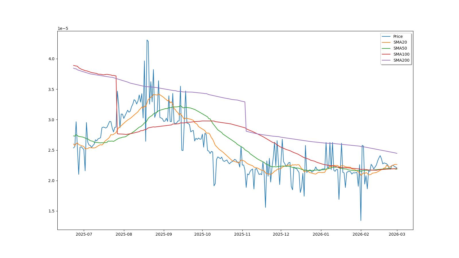 Onix Simple Moving Averages