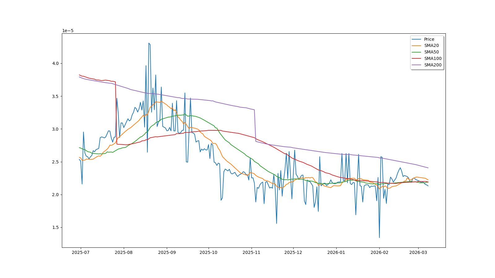 Onix Simple Moving Averages