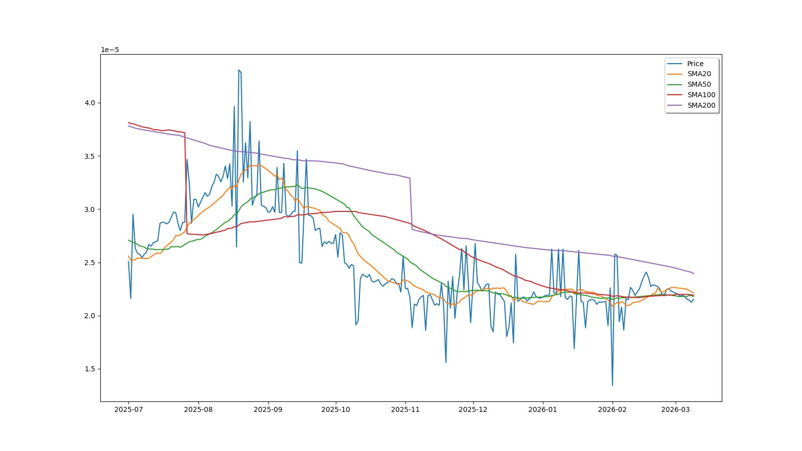 Onix Simple Moving Averages