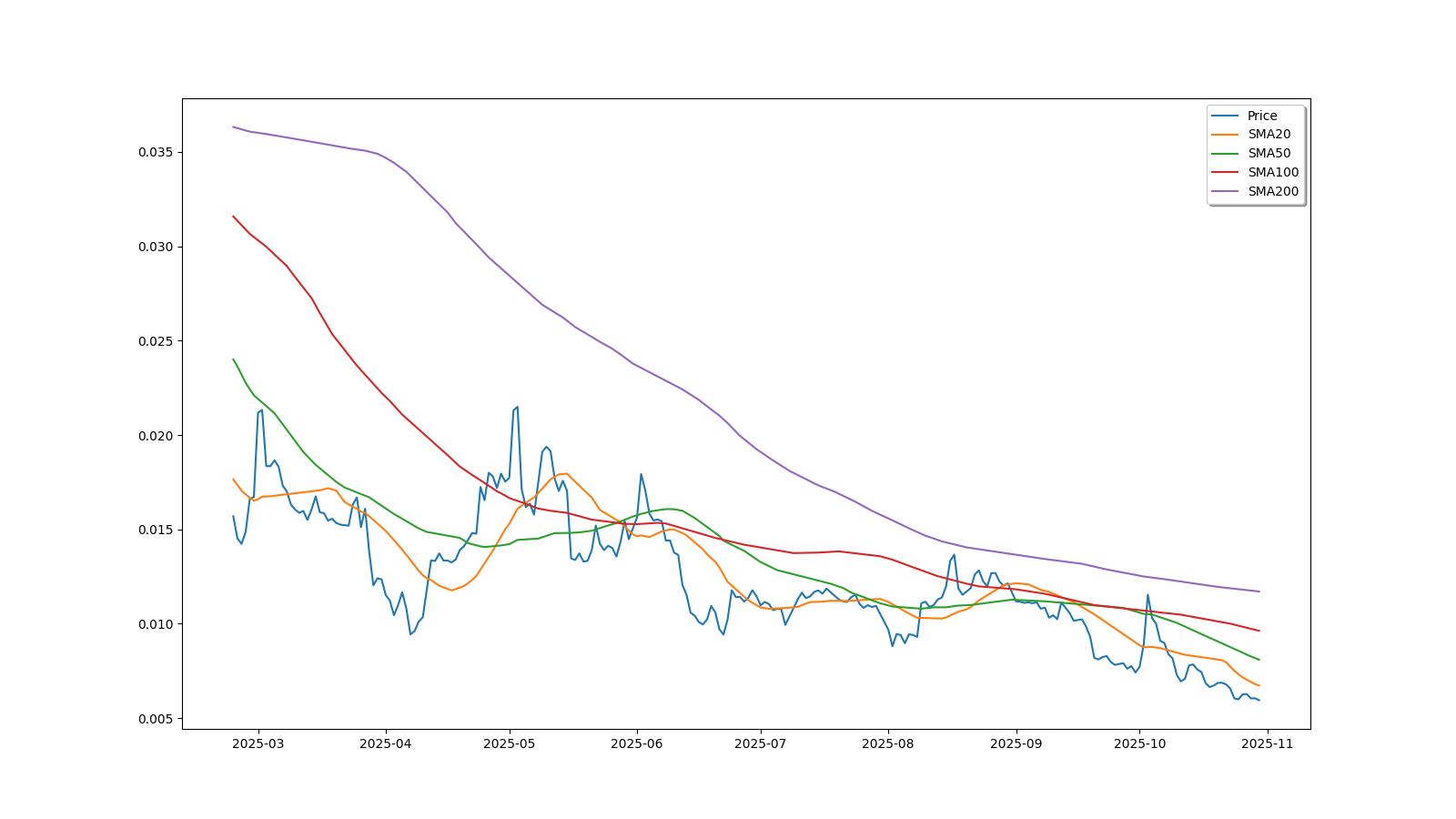 Only1 Simple Moving Averages