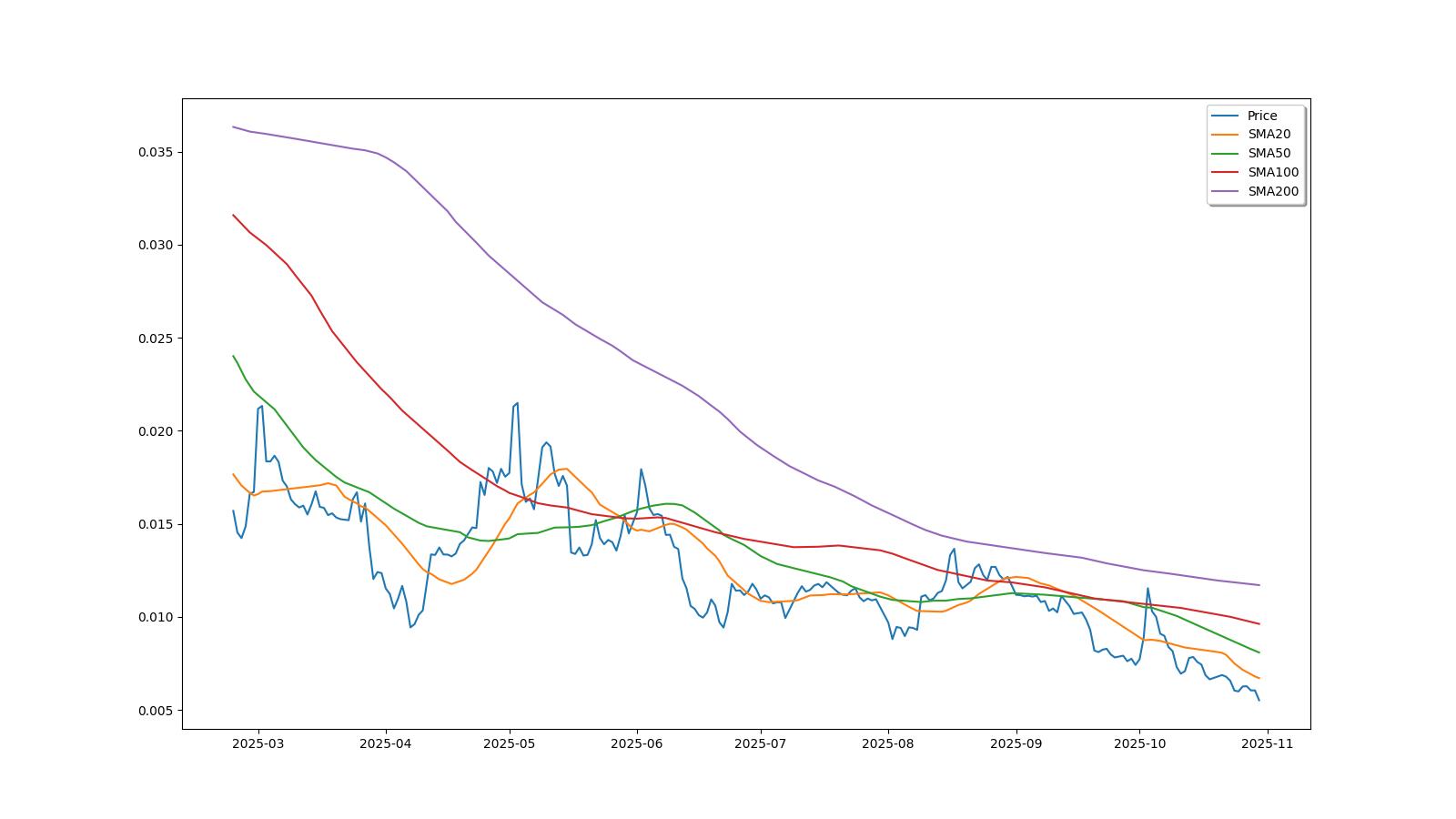 Only1 Simple Moving Averages