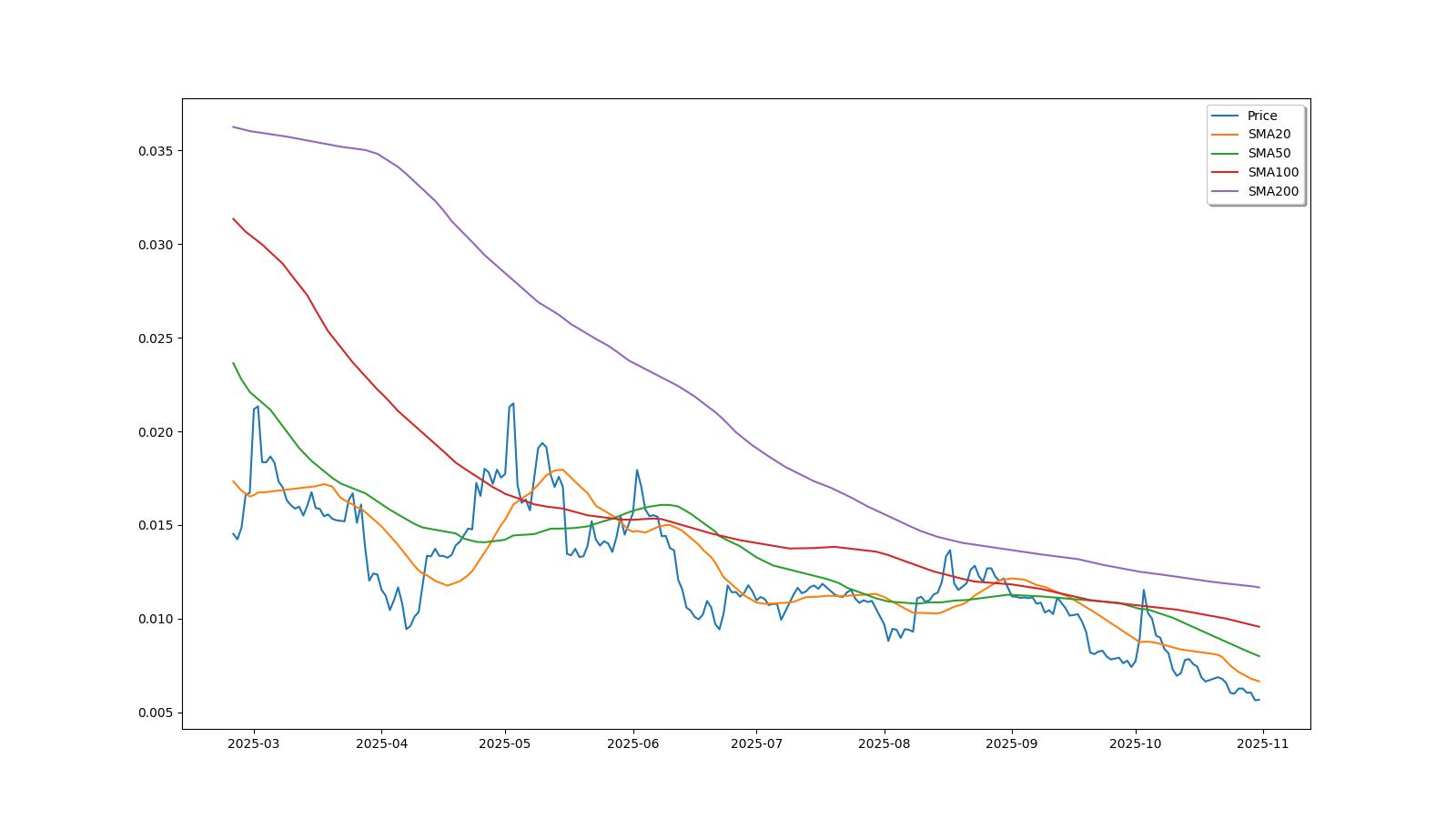 Only1 Simple Moving Averages