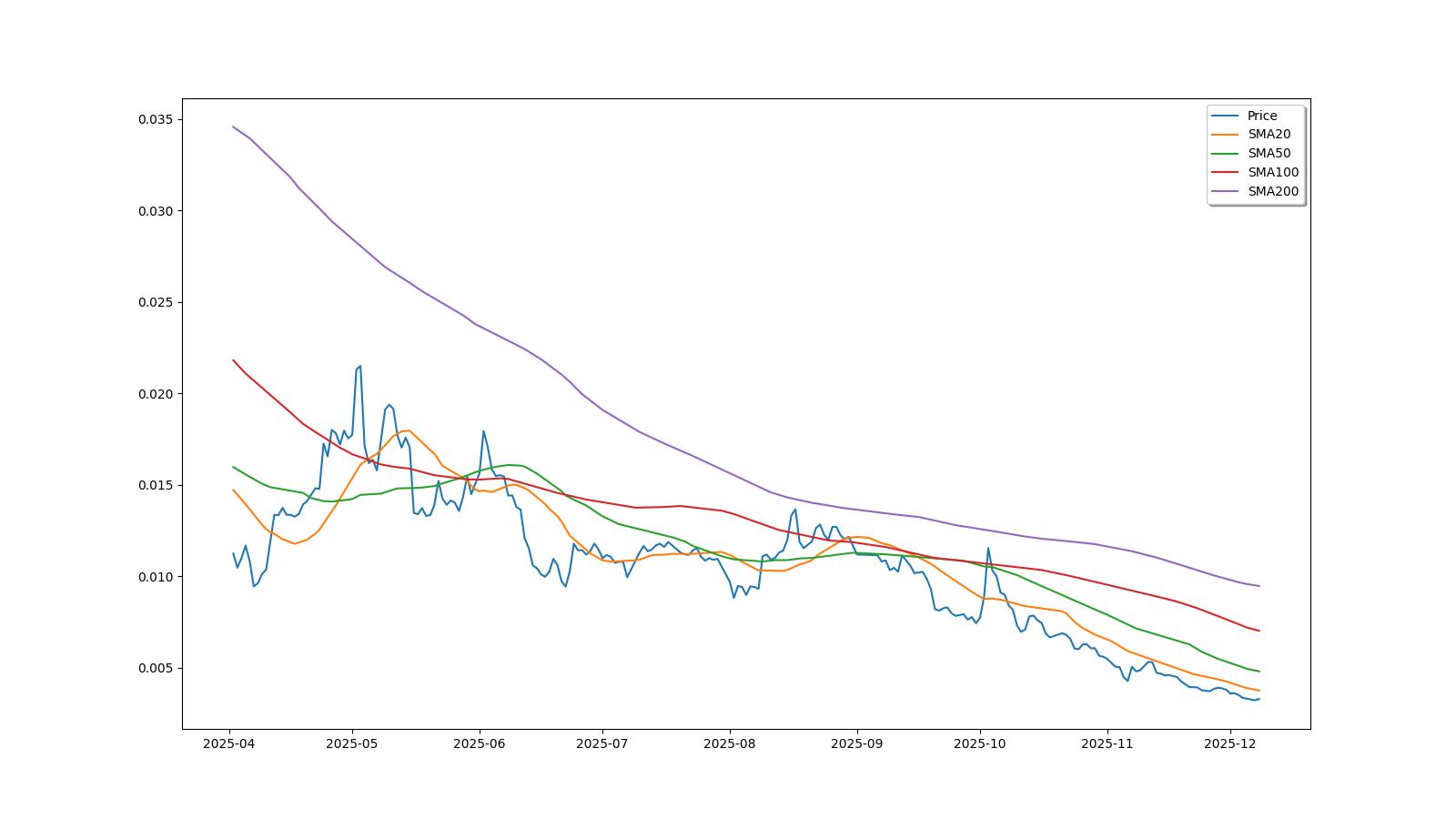 Only1 Simple Moving Averages