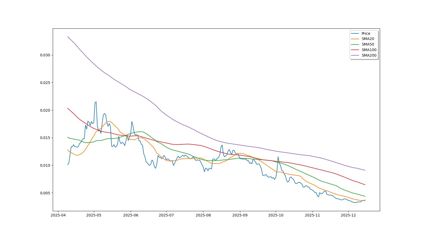Only1 Simple Moving Averages