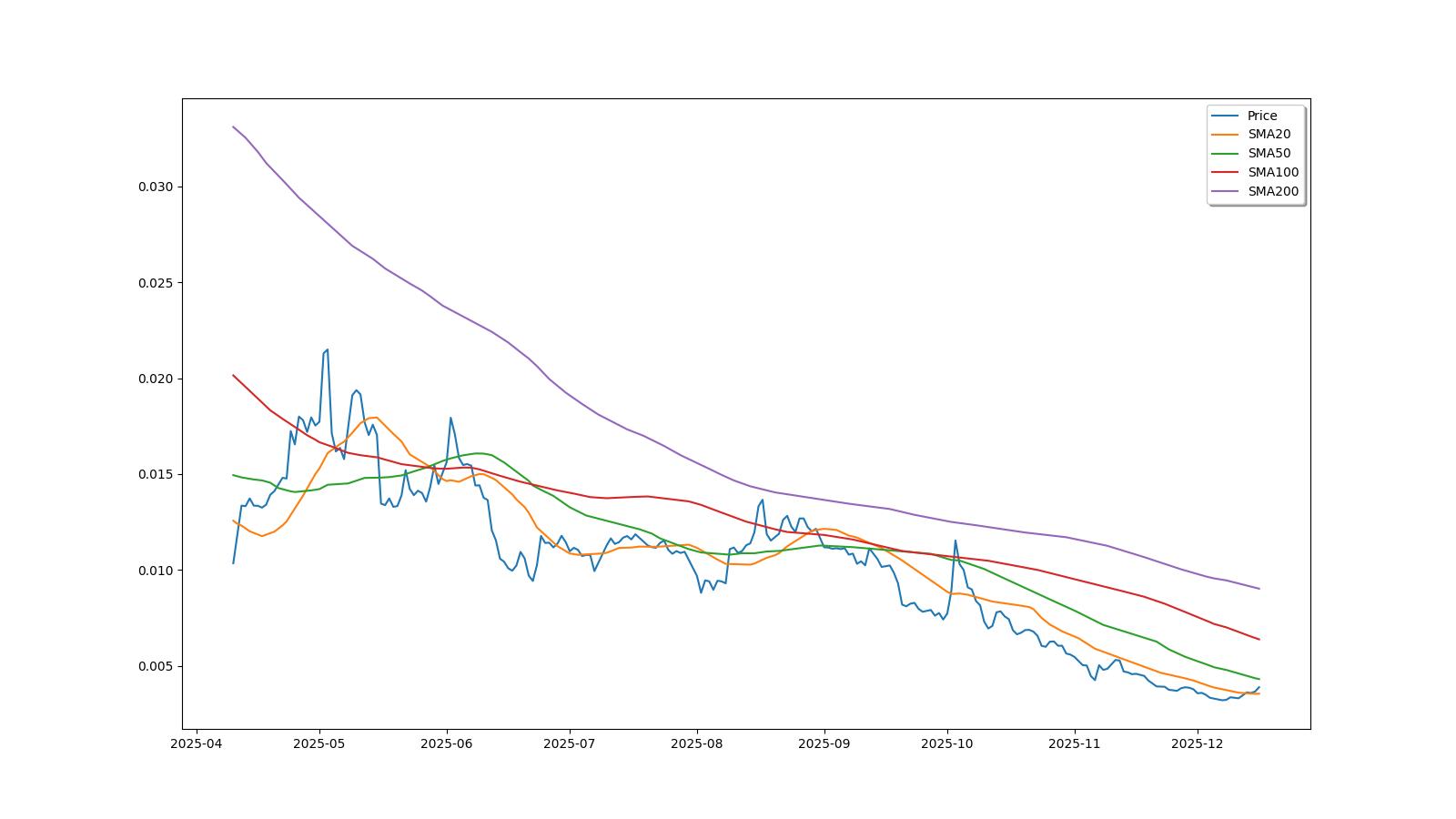 Only1 Simple Moving Averages