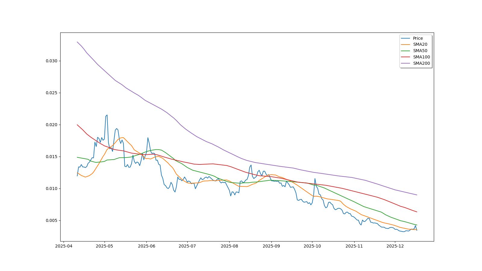 Only1 Simple Moving Averages