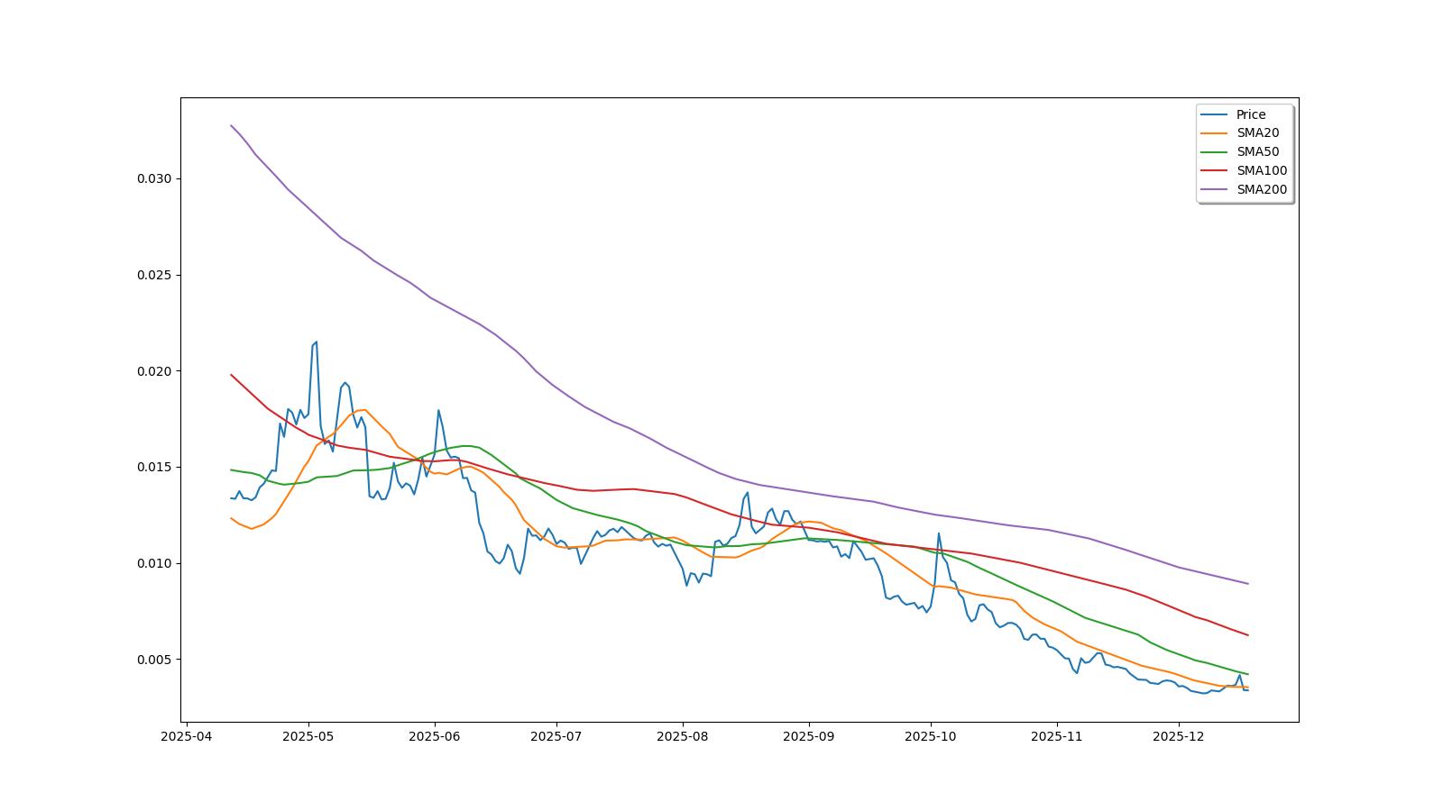 Only1 Simple Moving Averages