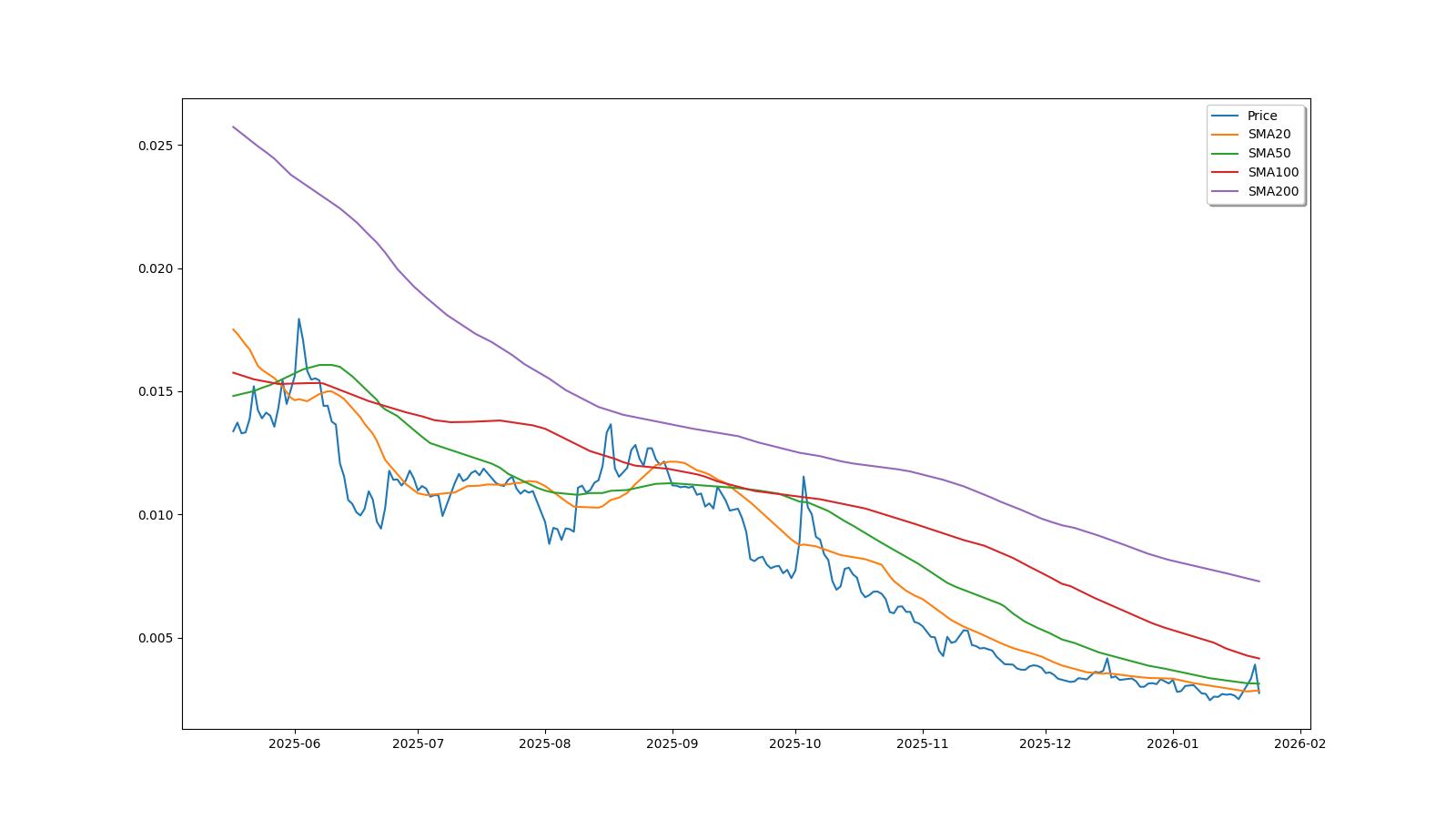 Only1 Simple Moving Averages