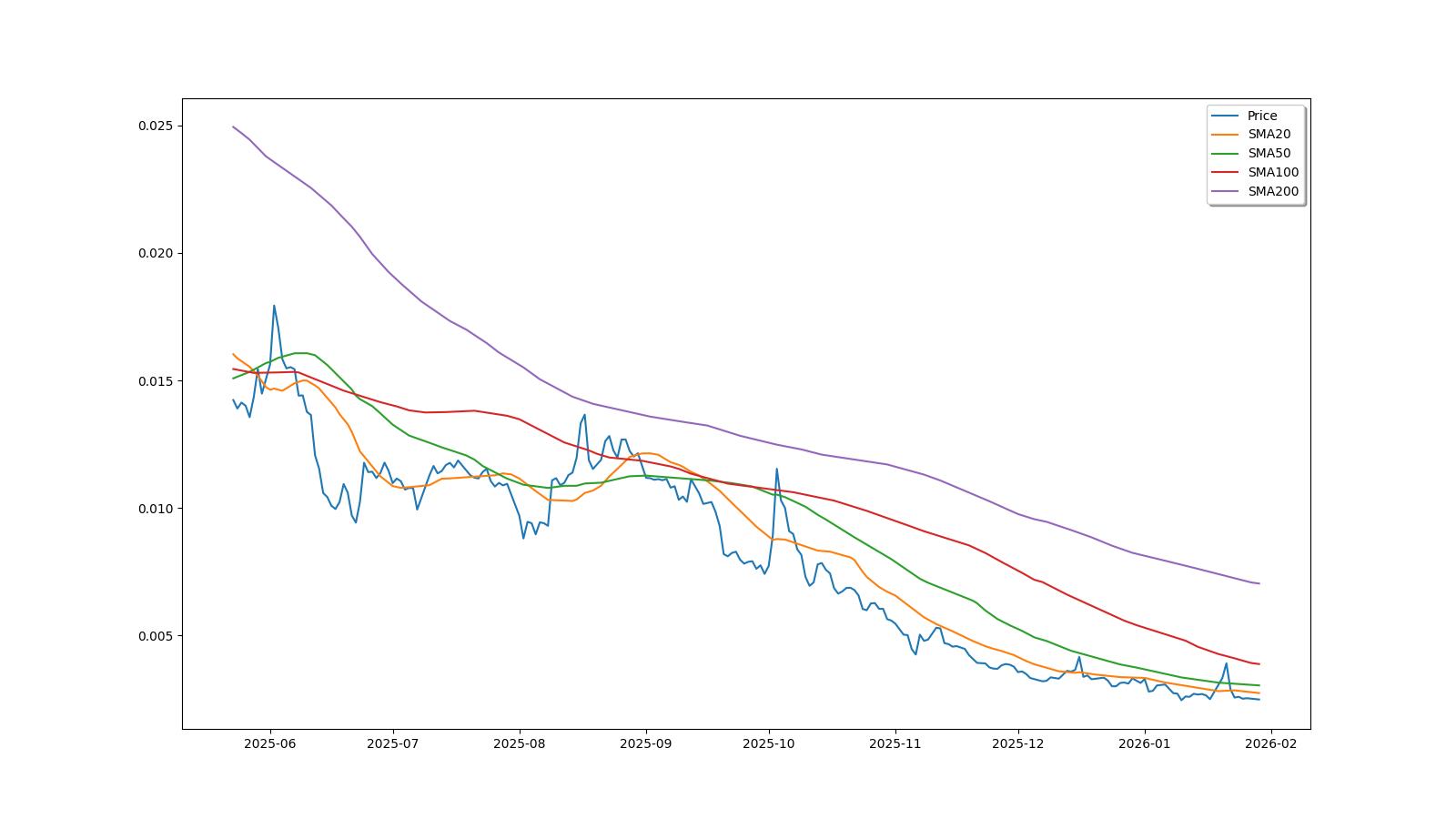 Only1 Simple Moving Averages