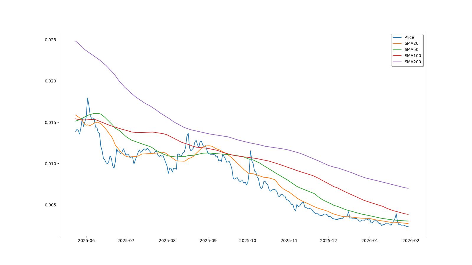 Only1 Simple Moving Averages