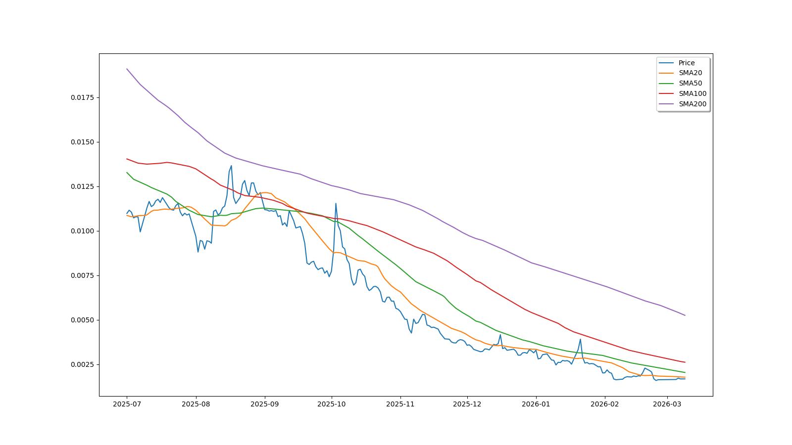 Only1 Simple Moving Averages