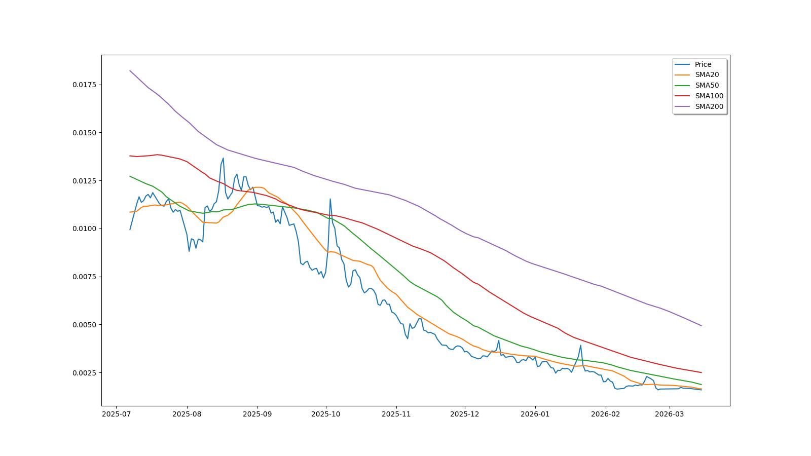 Only1 Simple Moving Averages