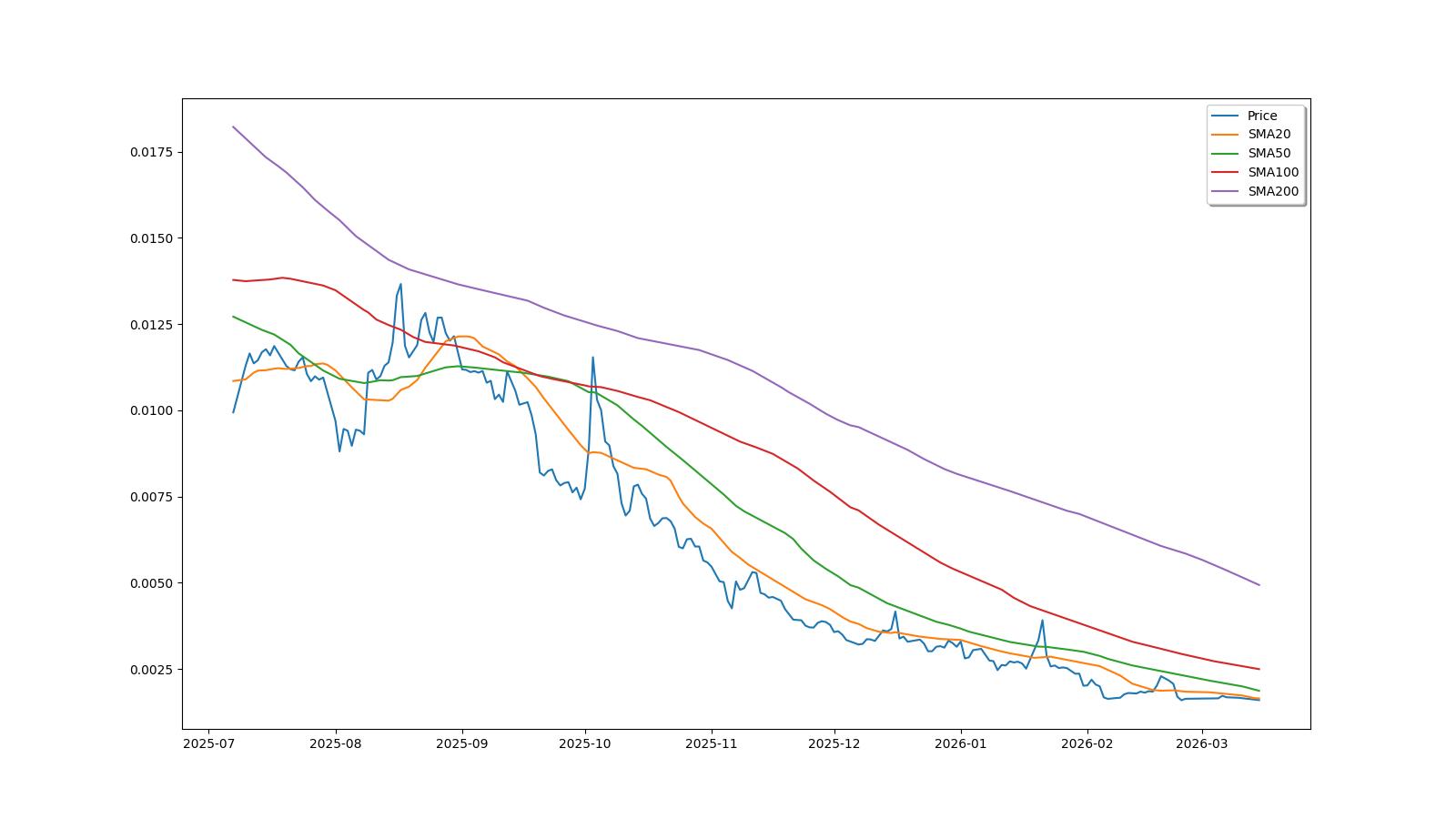 Only1 Simple Moving Averages