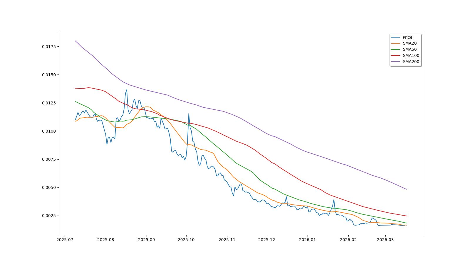 Only1 Simple Moving Averages