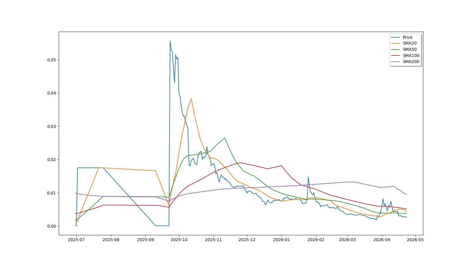 Onomy Protocol Simple Moving Averages