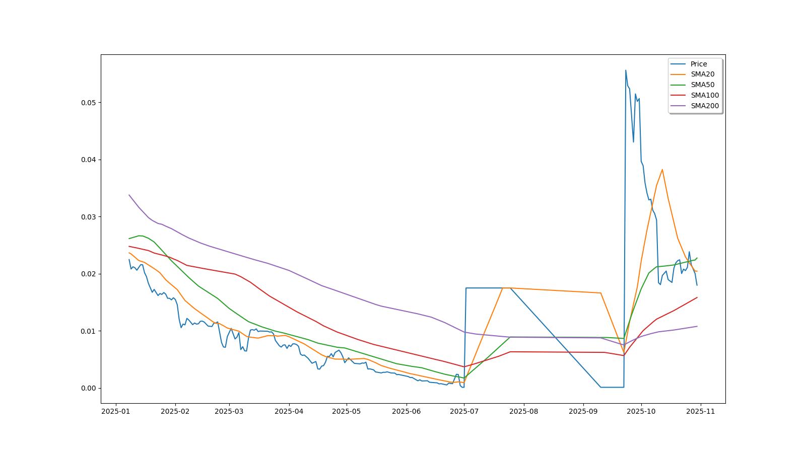 Onomy Protocol Simple Moving Averages