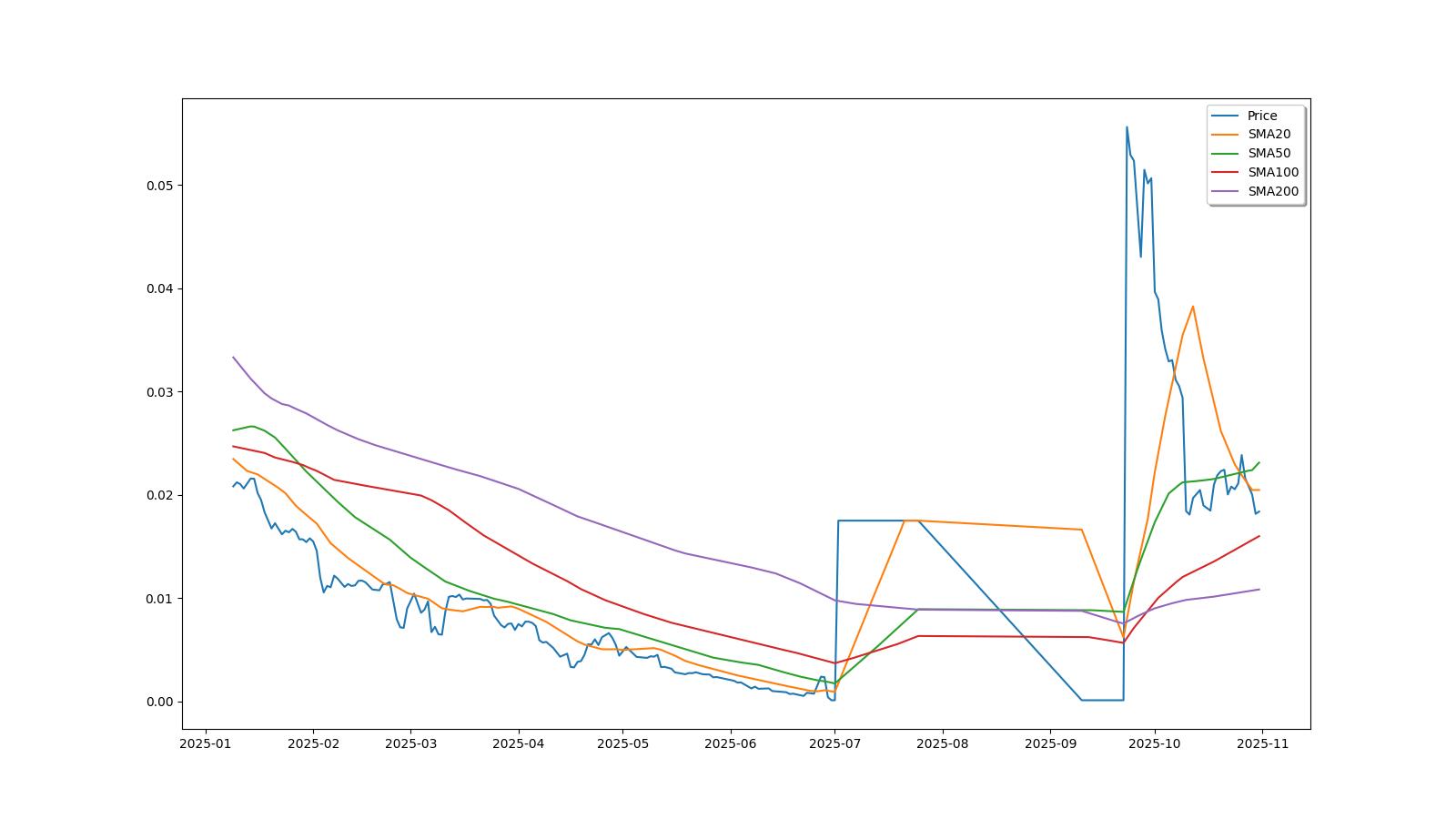 Onomy Protocol Simple Moving Averages