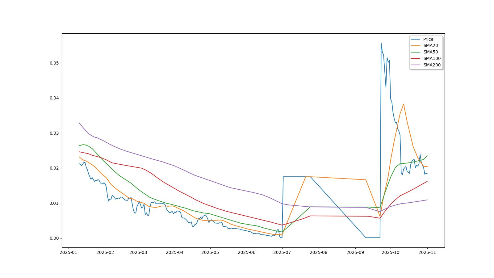 Onomy Protocol Simple Moving Averages