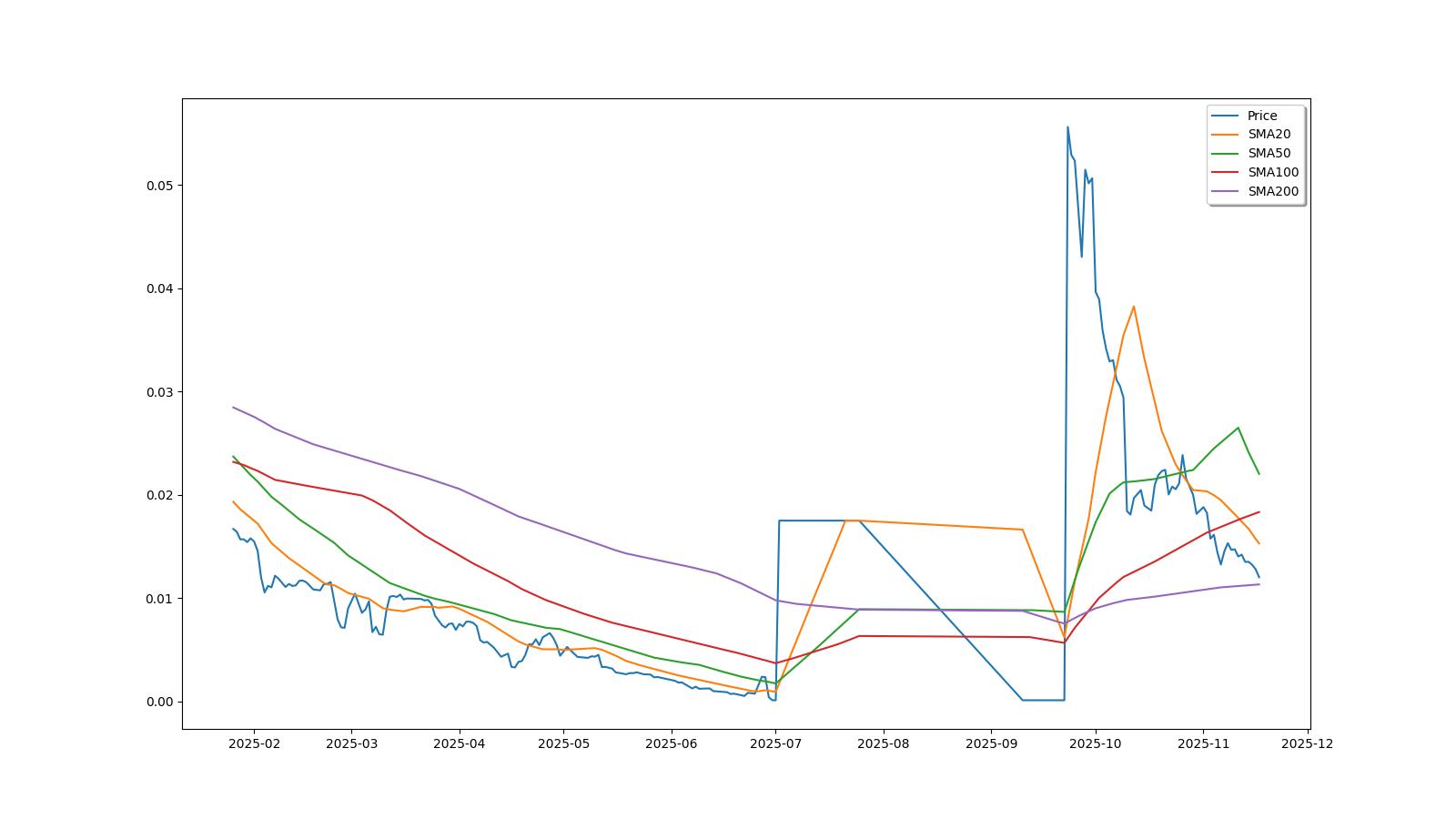 Onomy Protocol Simple Moving Averages
