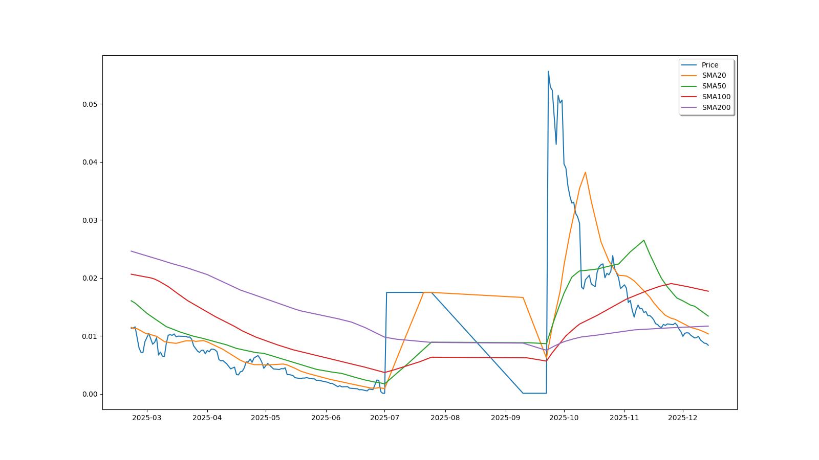 Onomy Protocol Simple Moving Averages