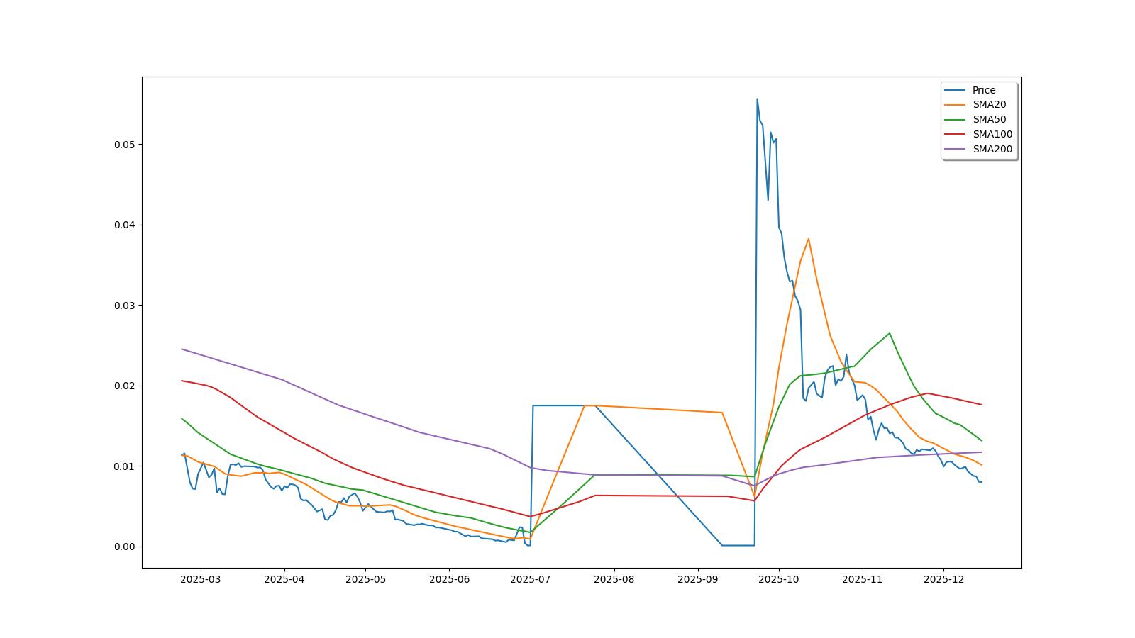 Onomy Protocol Simple Moving Averages