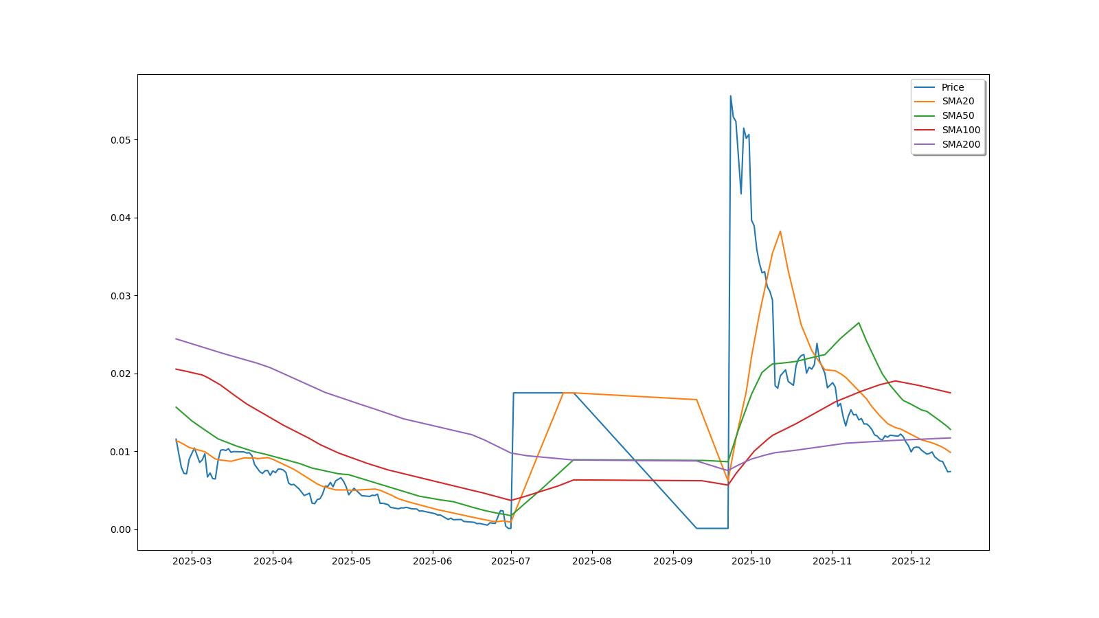 Onomy Protocol Simple Moving Averages