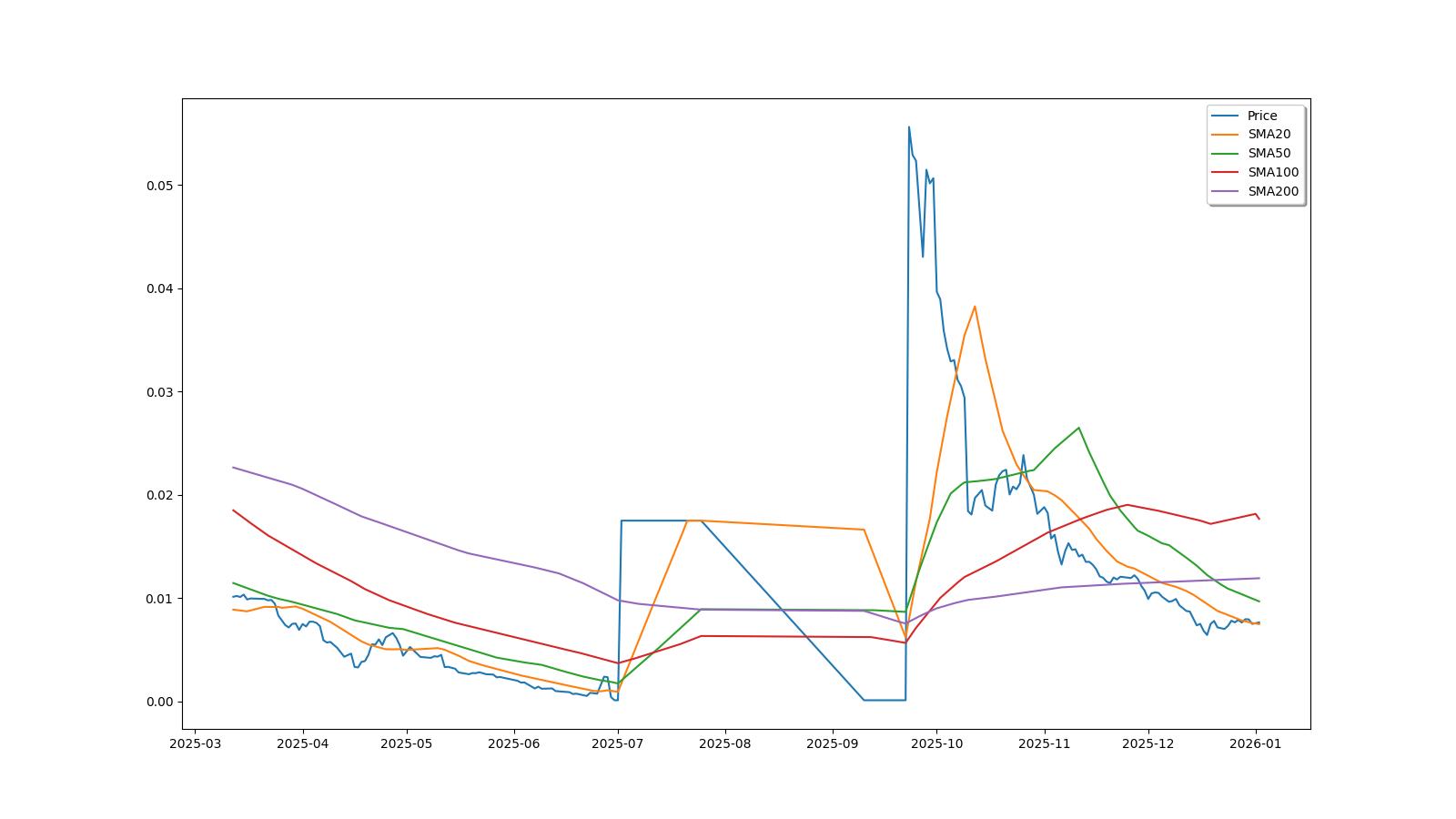 Onomy Protocol Simple Moving Averages