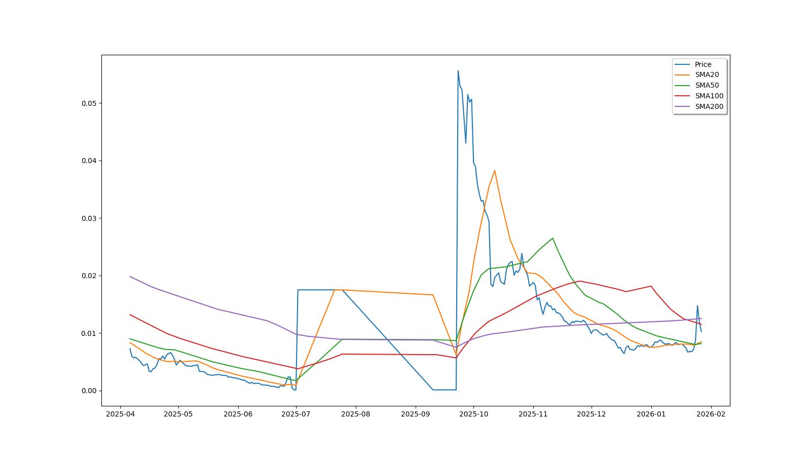 Onomy Protocol Simple Moving Averages