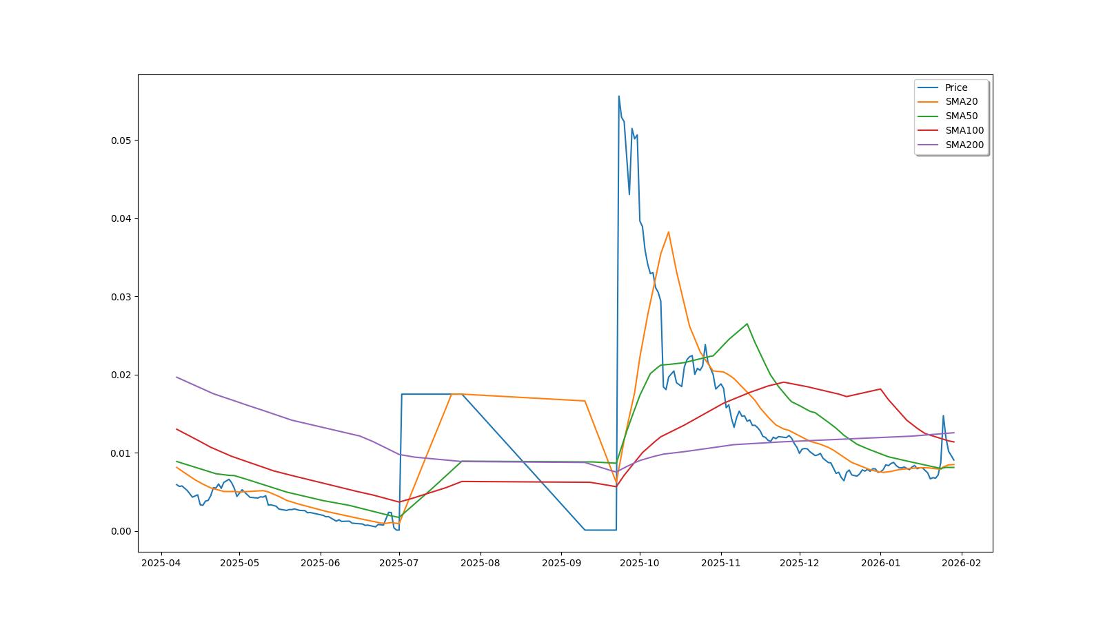 Onomy Protocol Simple Moving Averages