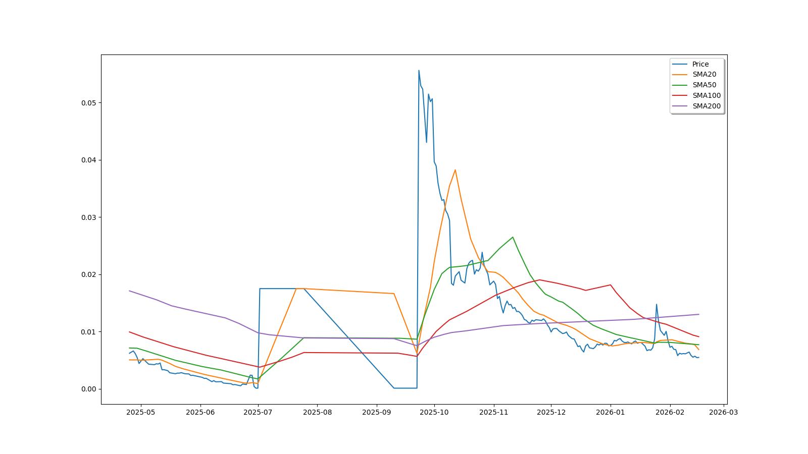 Onomy Protocol Simple Moving Averages