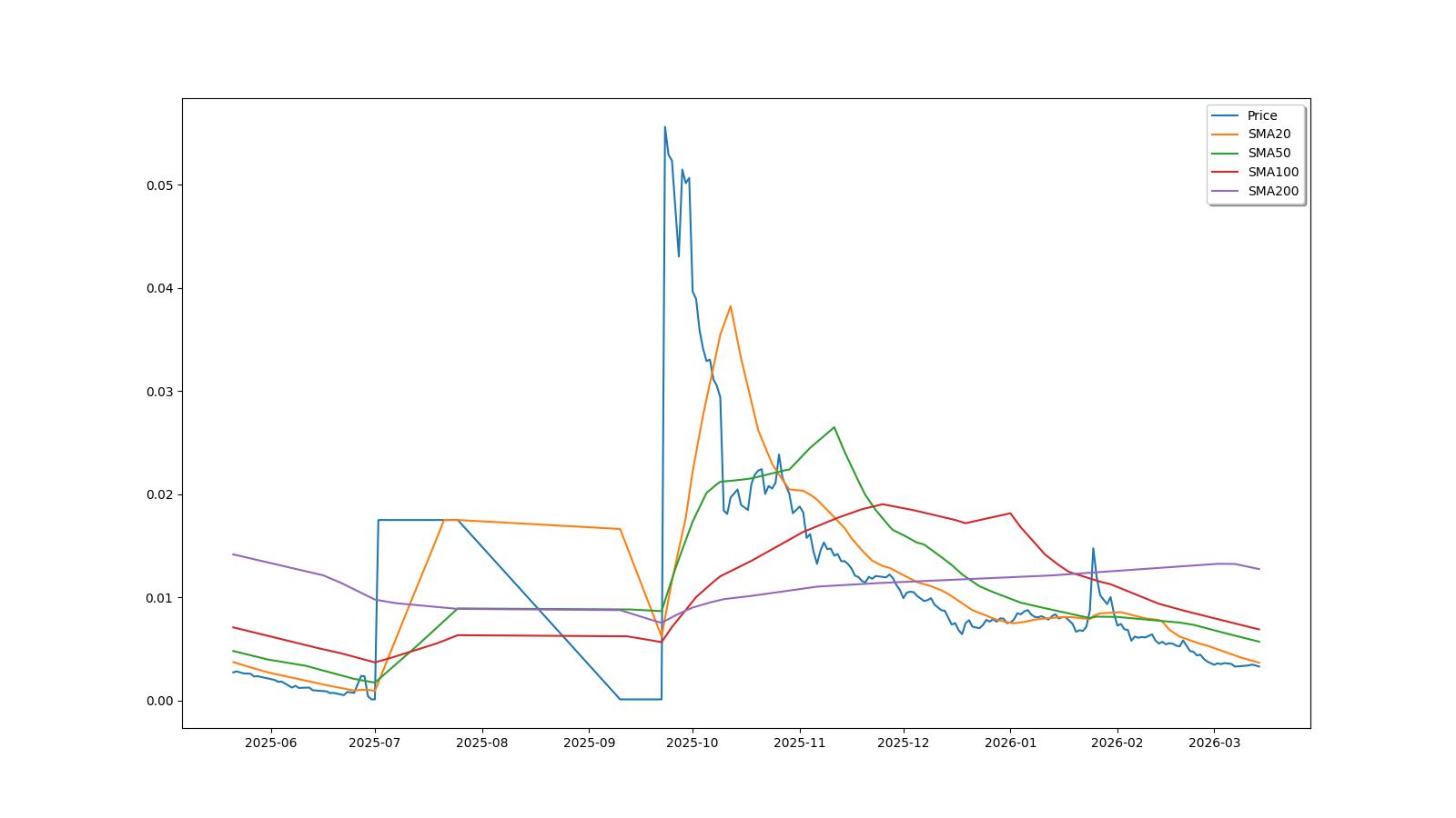 Onomy Protocol Simple Moving Averages