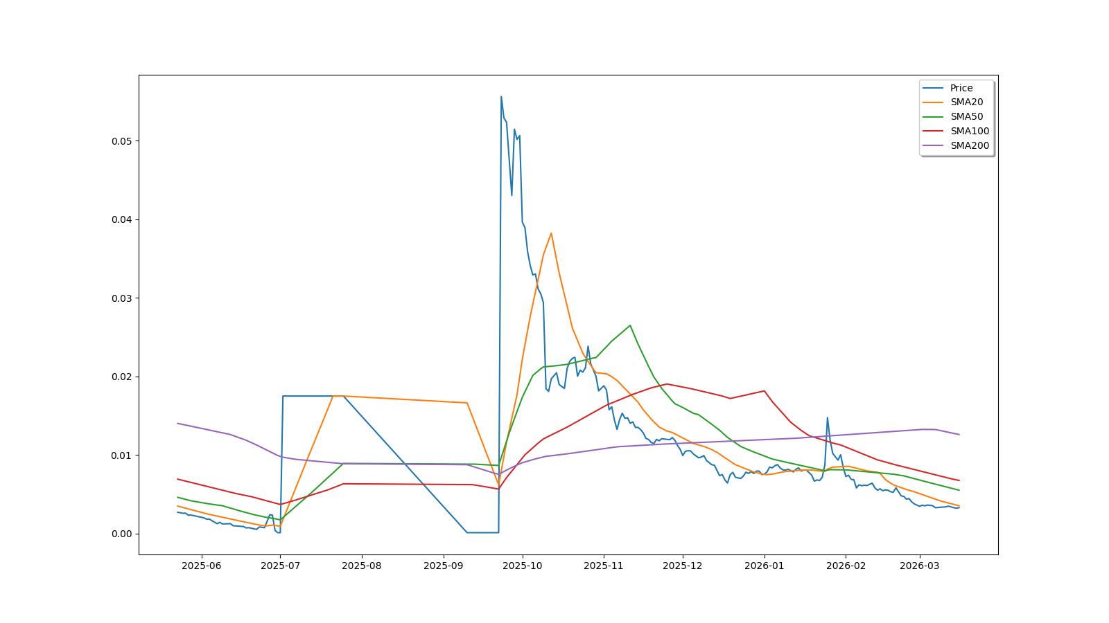 Onomy Protocol Simple Moving Averages