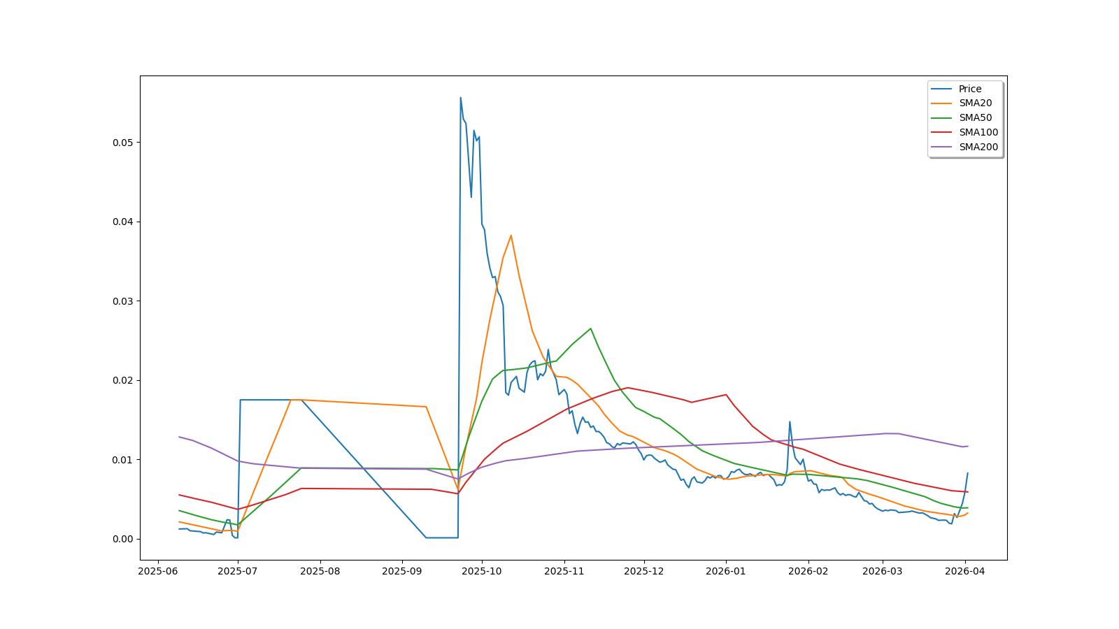 Onomy Protocol Simple Moving Averages