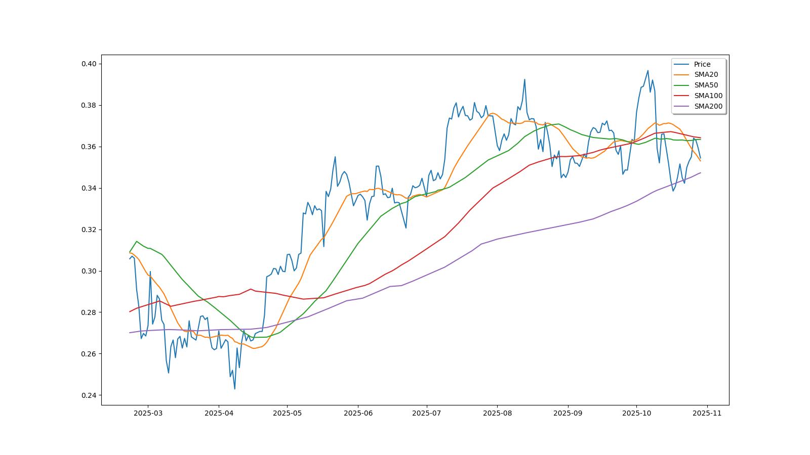 Onooks Simple Moving Averages