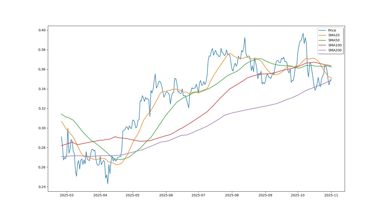 Onooks Simple Moving Averages