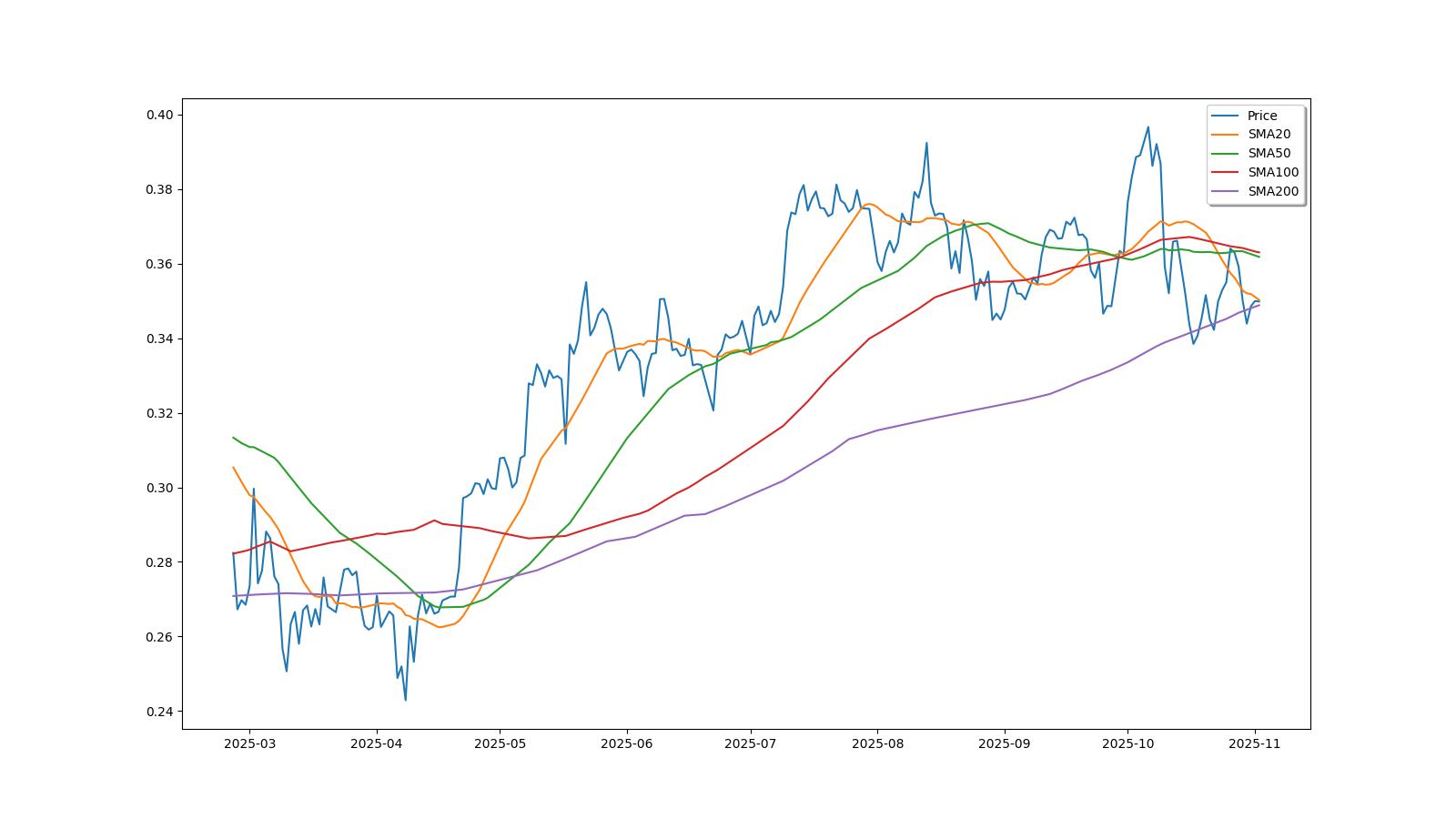 Onooks Simple Moving Averages