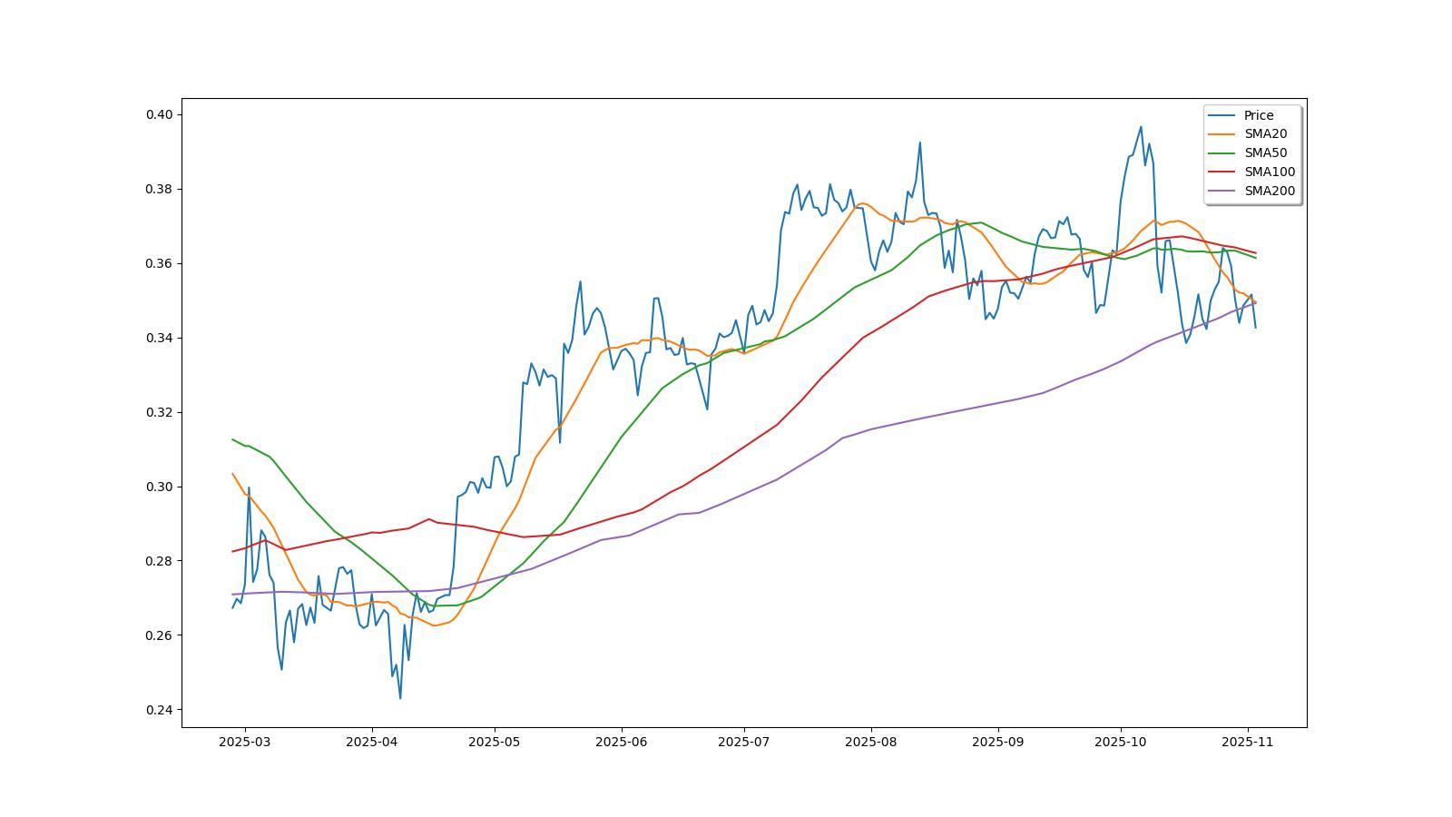 Onooks Simple Moving Averages