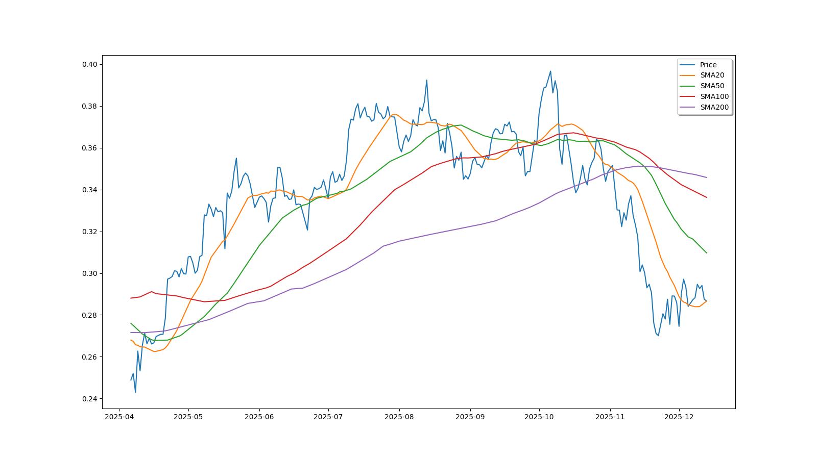 Onooks Simple Moving Averages