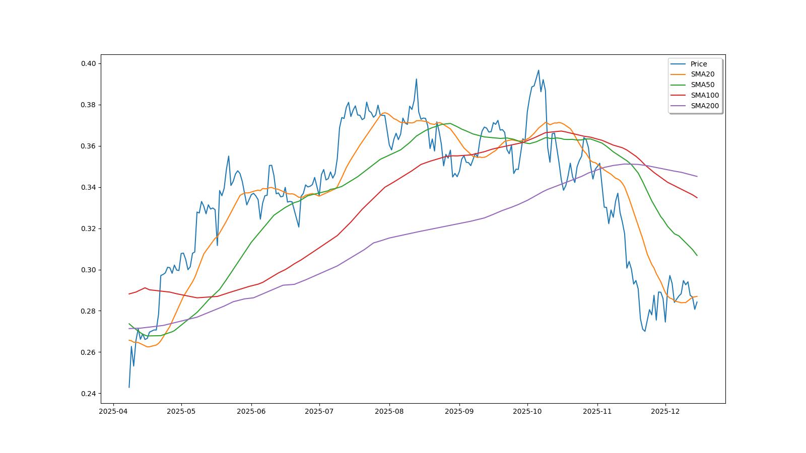 Onooks Simple Moving Averages