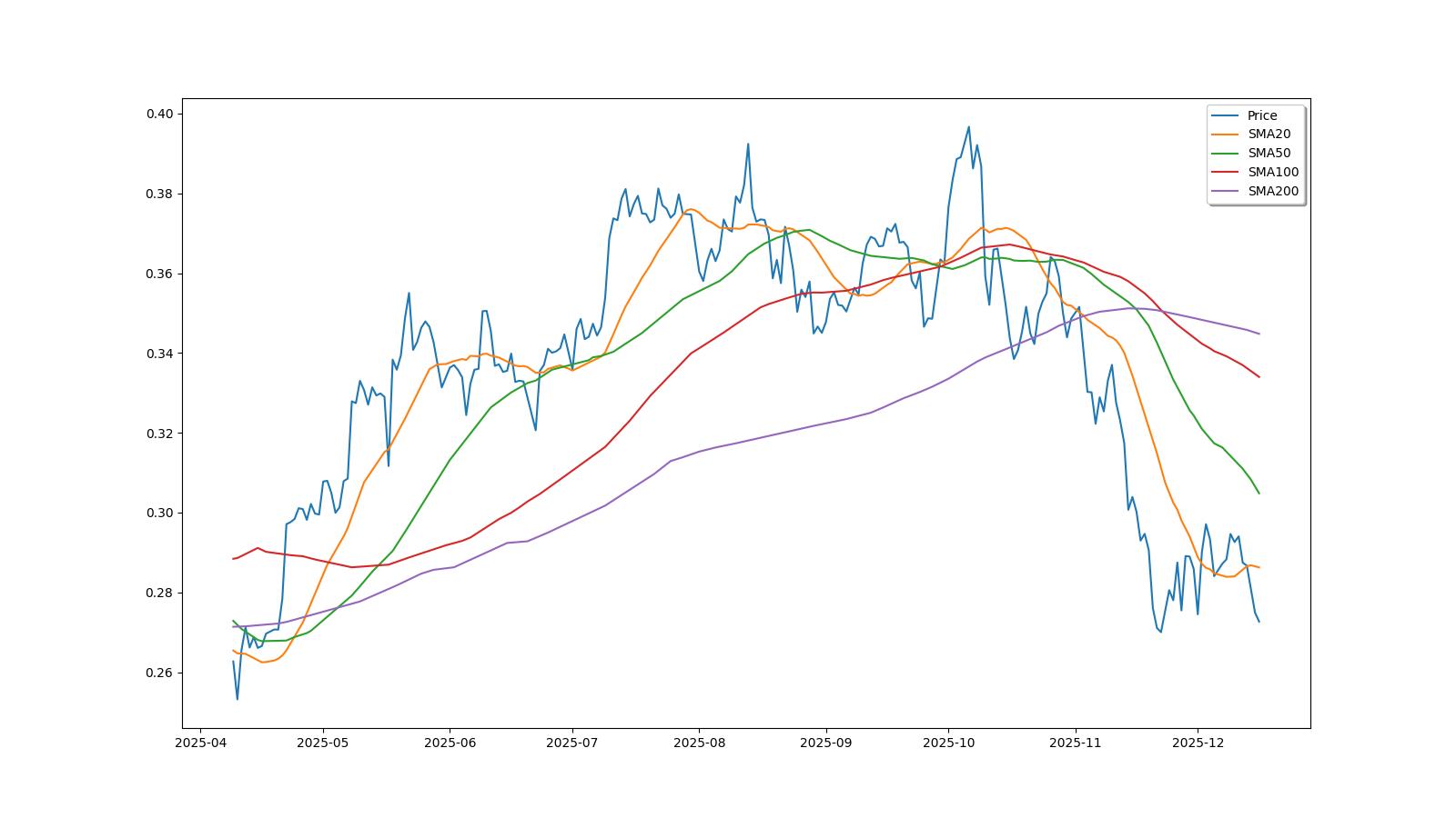 Onooks Simple Moving Averages