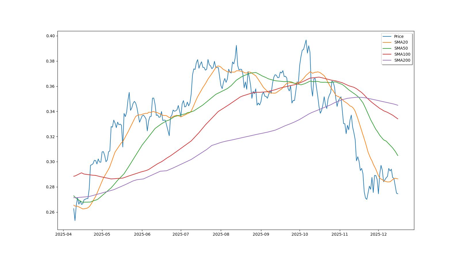 Onooks Simple Moving Averages