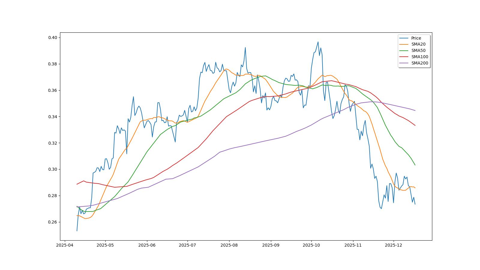 Onooks Simple Moving Averages