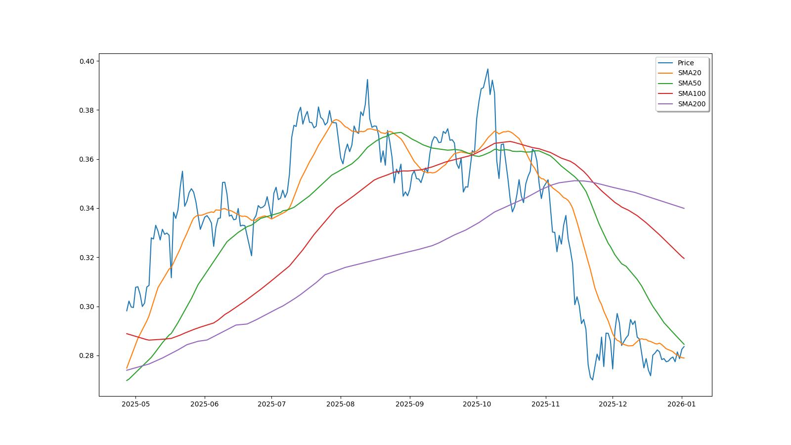 Onooks Simple Moving Averages